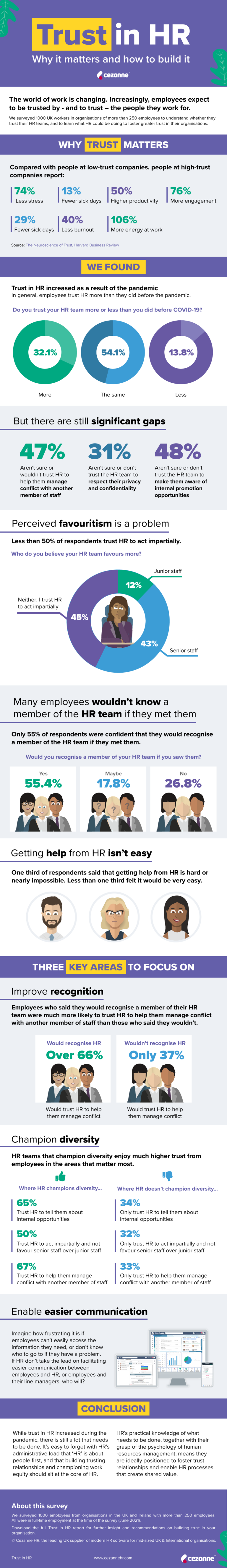 Trust in HR - Cezanne HR